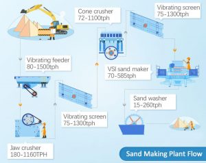 Mechanical Sand Processing Flow Design - Eastman Rock Crusher